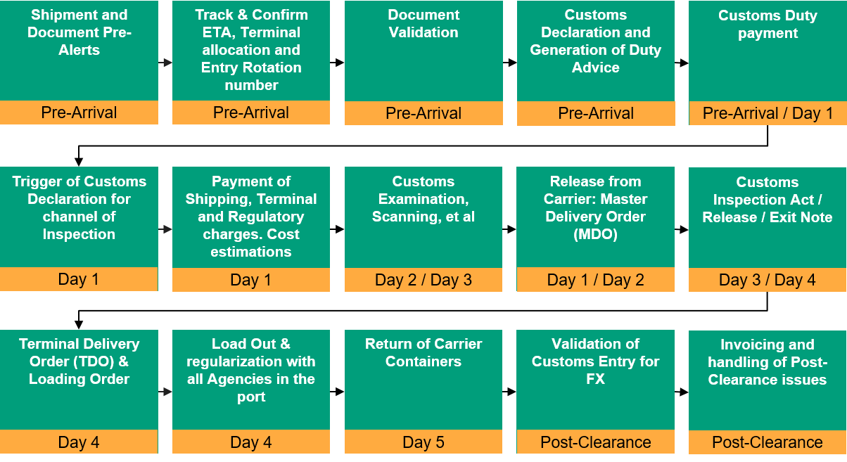 Sea Freight Customs Process – NG Logistics